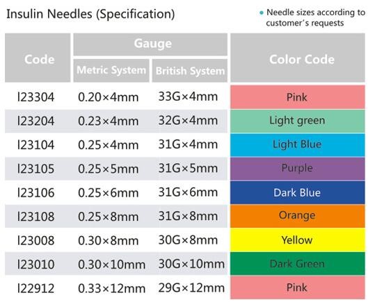 31Gx5mm intelligente Insulin-Stift-Nadeln für Lantus Solostar/Berlipen ...